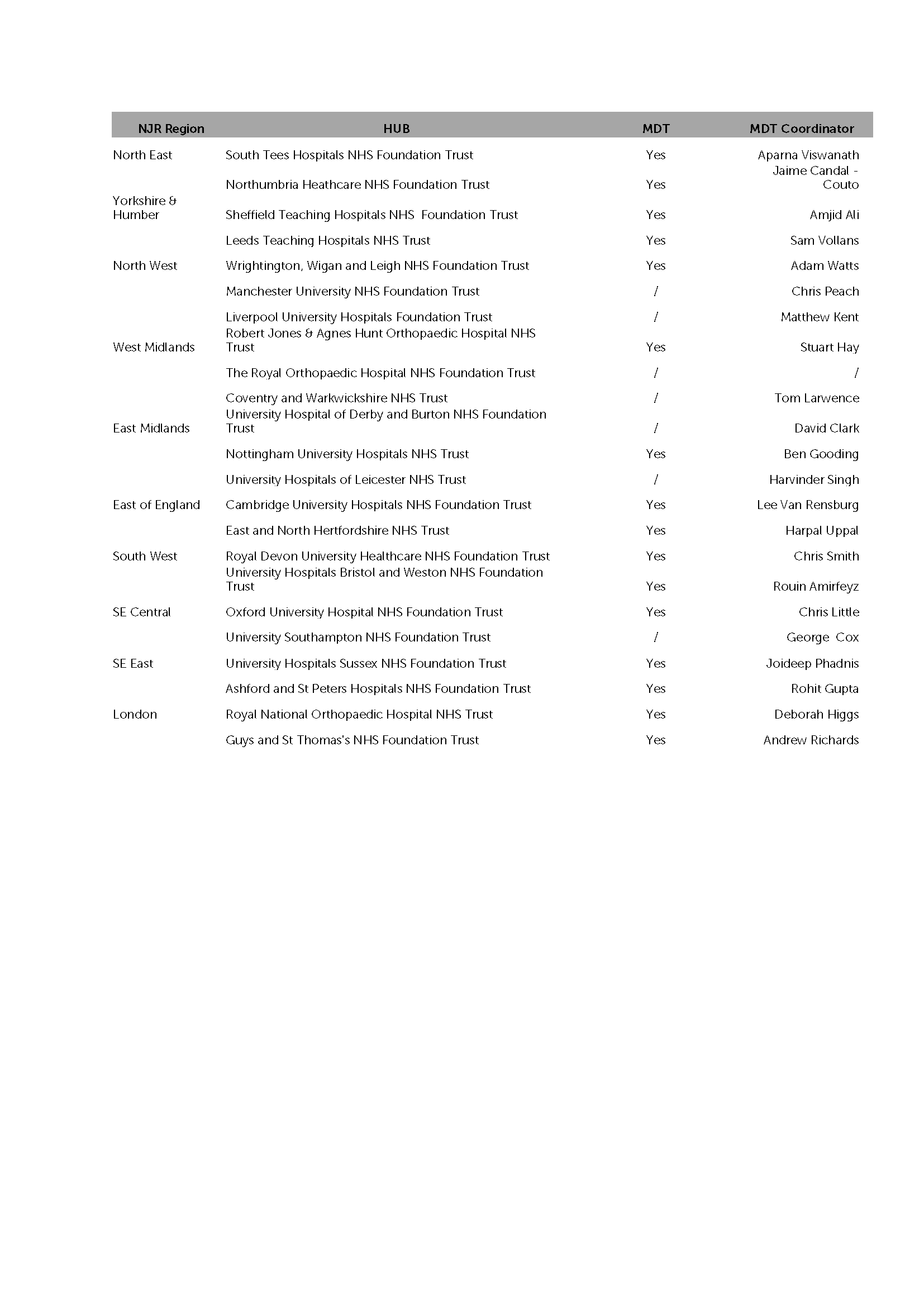 NJR Region – British Elbow & Shoulder Society